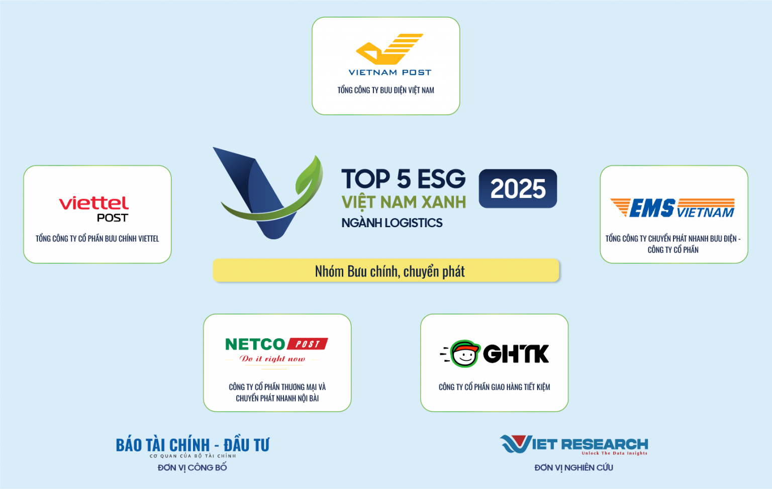 CÔNG BỐ TOP 10 DOANH NGHIỆP ESG VIỆT NAM XANH 2025 – NGÀNH LOGISTICS – Chương trình xếp hạng Top ...